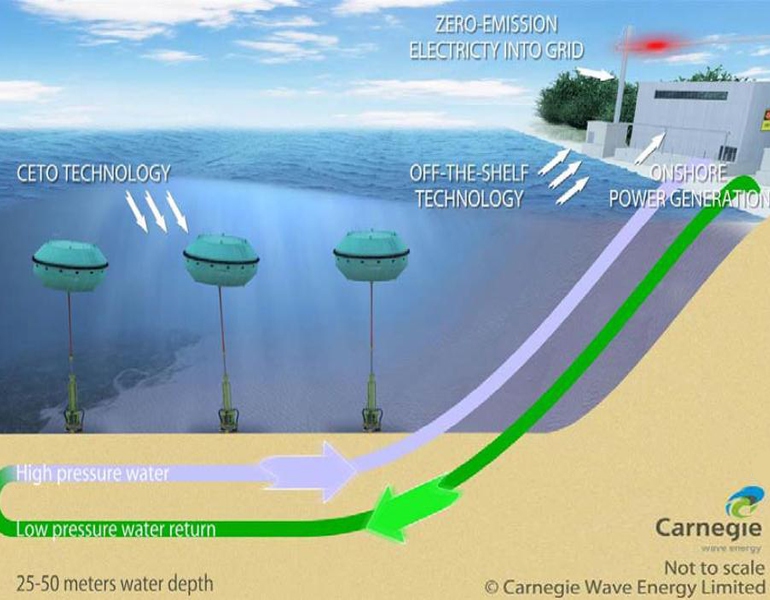 The world’s first power plant to produce energy from waves - LifeGate