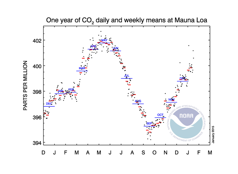 What it means to live in a world with CO2 concentrations above 400 ppm ...