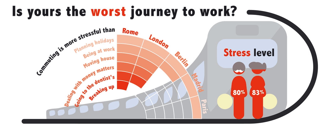 Commuting to work is more stressful than a dentist's appointment - LifeGate