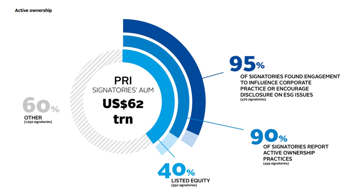 Un Pri, a che punto è il più grande progetto per la finanza sostenibile ...