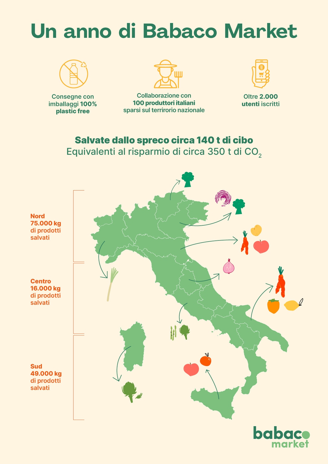 Babaco Market, la startup che lotta contro gli sprechi alimentari ...