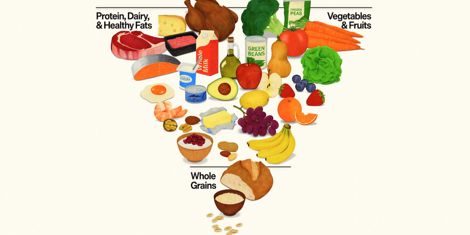 The US inverted food pyramid