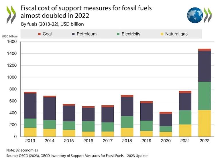 Nel 2022, il sostegno economico ai combustibili fossili è quasi raddoppiato - LifeGate
